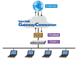 InterSafe GatewayConnection | 株式会社アール・ベゴ – RBego[ アールベゴ ]